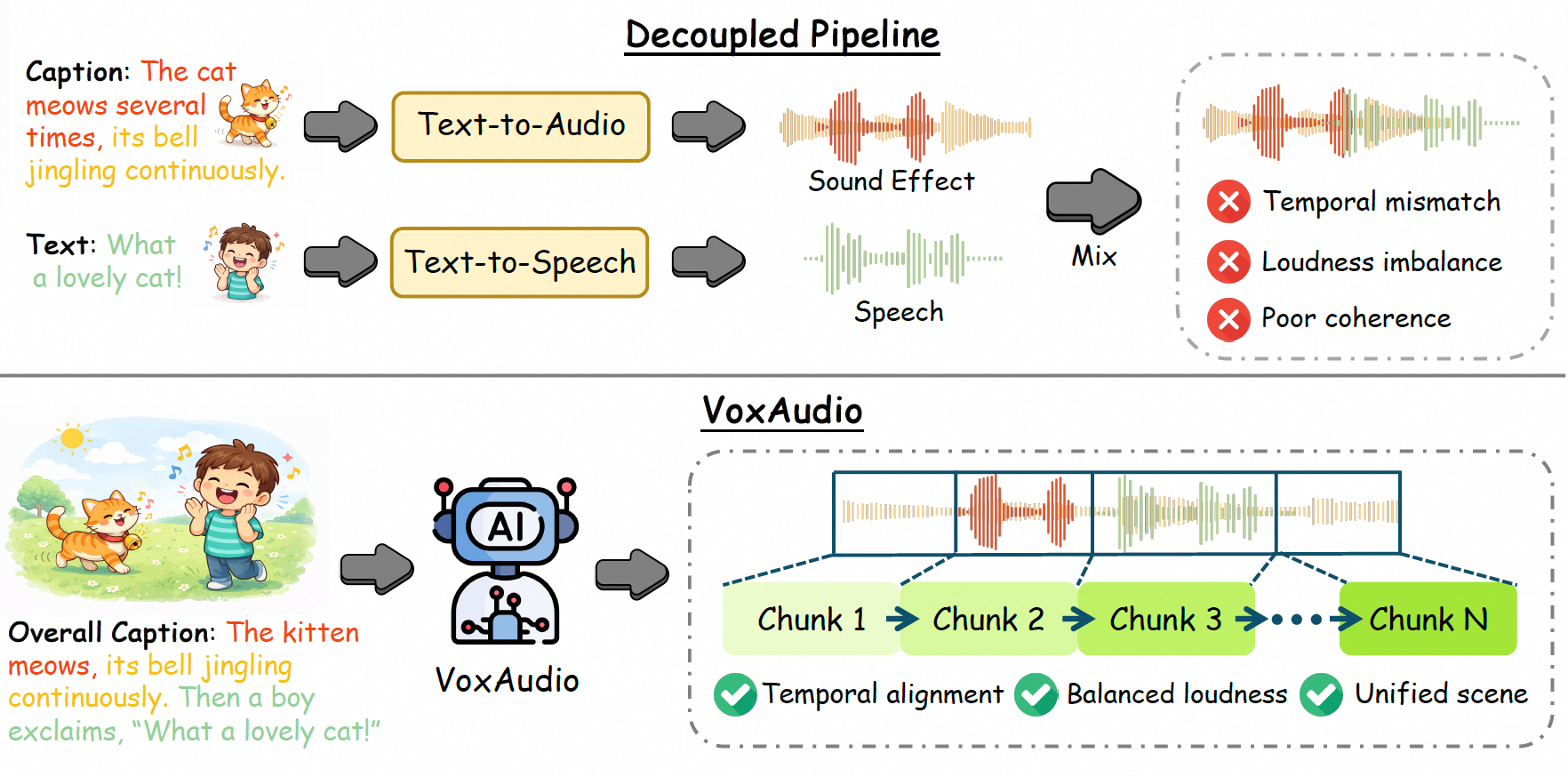 VoxAudio: Vocalized Audio Synthesis via Multi-Reward Autoregressive ...